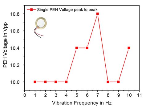 piezoelectric harvester open circuit voltage versus frequency variation