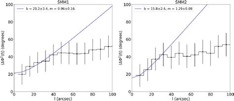 Angular Dispersion Functions Measured In Smm1 Left And Smm2 Right