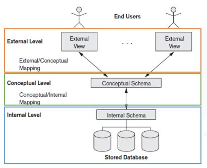 Database Architecture Database The Series Part 5