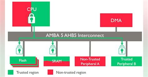 cortex m23 and m33 incorporate latest trustzone features electronic