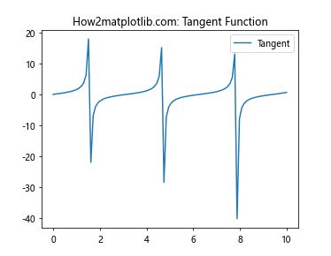 Comprehensive Guide To Matplotlib Axis Axis Get Tightbbox Function In