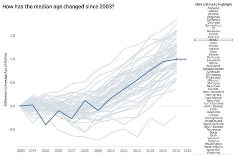 Tableau Tip Tuesday Using Actions To Highlight On Hover Dashboard Design Data Visualization