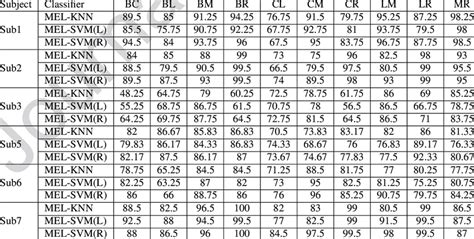 Accuracy Of Classification Of 2 Class Using Different Classifiers