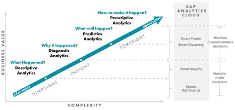 The Evolution Of Sap Analytics Clarkston Consulting