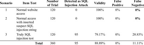 Ids Testing That Only Uses Apache Error Log To Analyze A Web Access Download Table