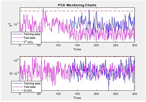 Fault Detection And Identification With Kernel Principal Component Analysis And Long Short Term