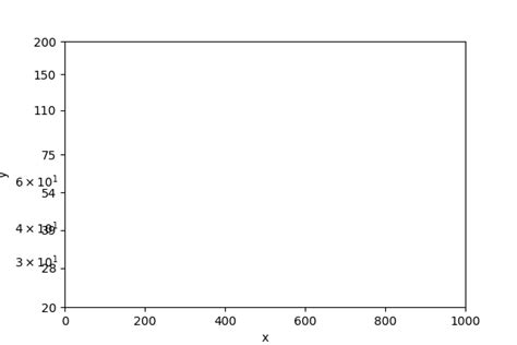 Python Matplotlib 在 Y 轴上呈现错误的刻度stack Overflow中文网