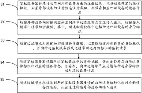 Authentication Method Authentication System Edge Node And