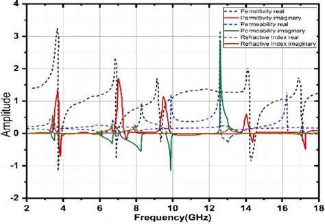 Properties Of Simulated Metamaterial Unit Cell Permittivity Download Scientific Diagram