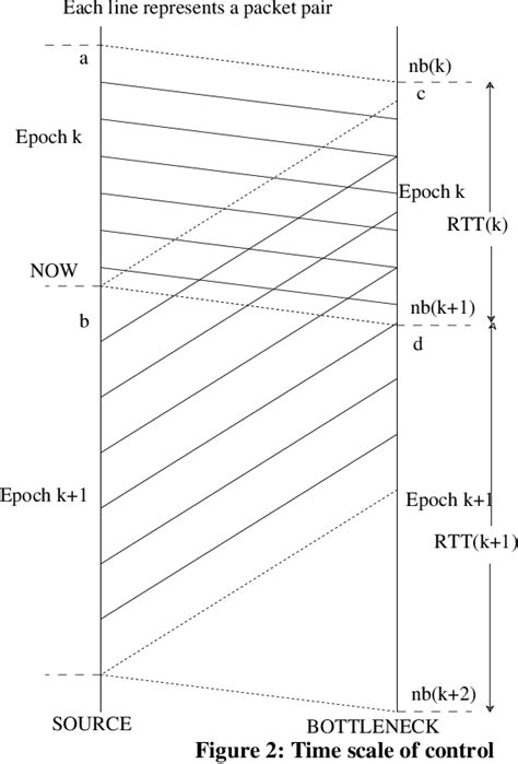 Figure 2 From A Control Theoretic Approach To Flow Control Semantic