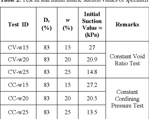Table 1 From Constant Void Ratio Vs Constant Confining Pressure Tests