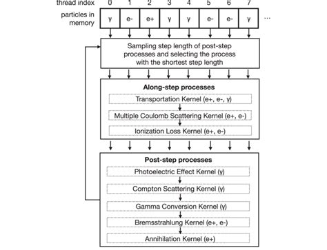 The Diagram Of Parallel Particle Tracking In Mpexs Simulation Download Scientific Diagram