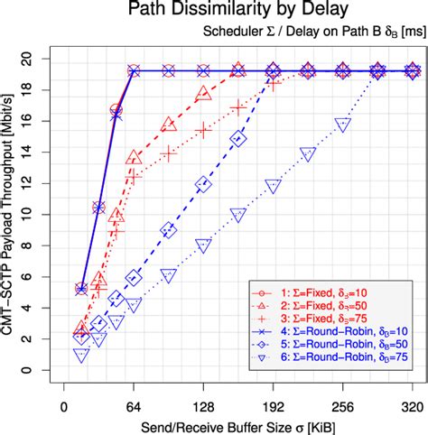 Figure 4 From Transmission Scheduling Optimizations For Concurrent