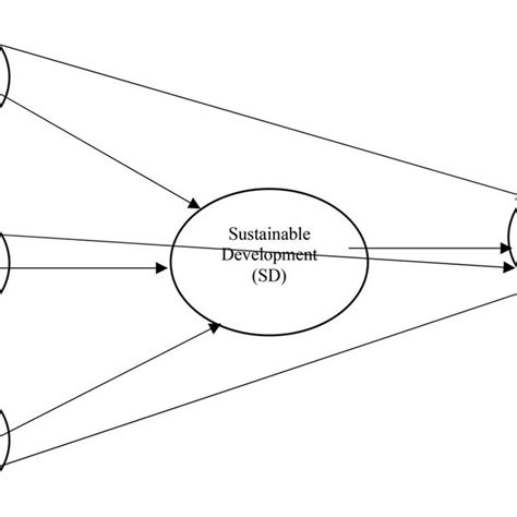 Conceptual Framework Source Authors Estimations Download