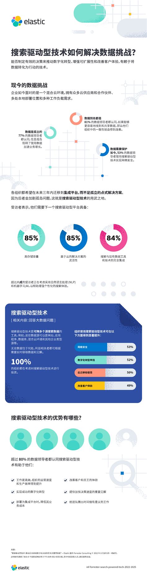 使用搜索技术将数据转化为行之有效的见解 Elastic Blog