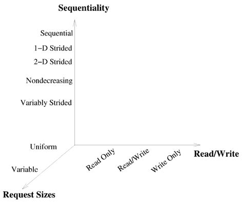 access pattern space download scientific diagram