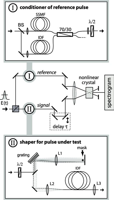 Schematic Setup For The Cross Correlation Of Signal And Reference Pulse Download Scientific