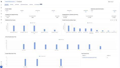 Databricks Compute Acceldata Data Observability Cloud