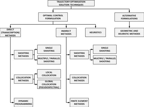 Classification Of Trajectory Optimisation Techniques Download