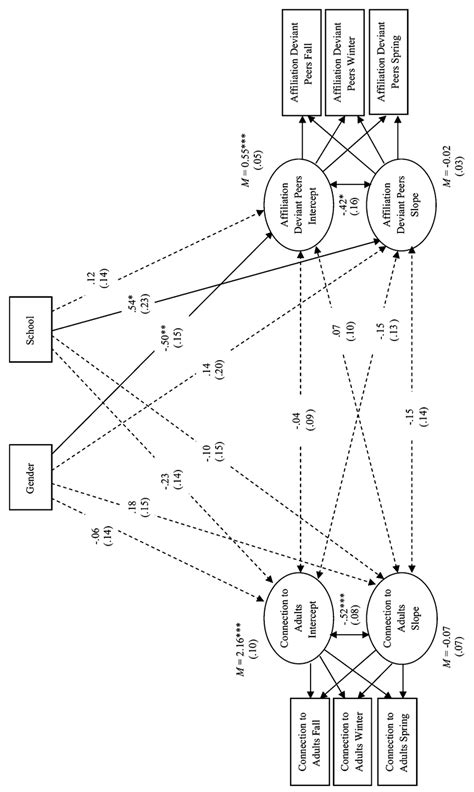 Parallel Process Model For Connection To Adults Disturbance Terms And Download Scientific