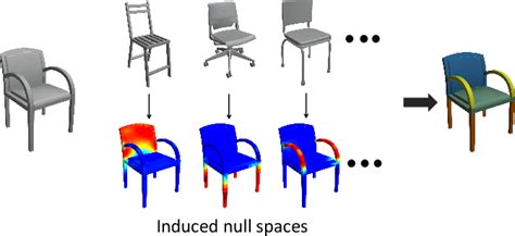 Figure 1 From Tensor Maps For Synchronizing Heterogeneous Shape Collections Semantic Scholar