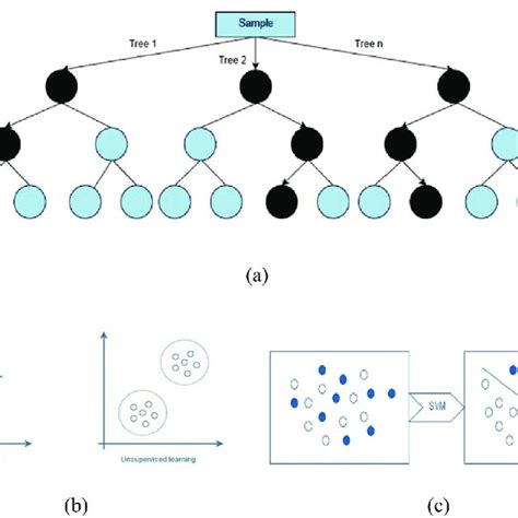 A Working Of A Random Forest Classifier Final Classification Is Done Download Scientific