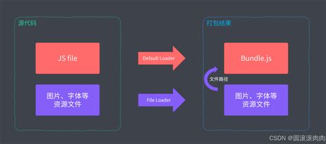 Webpack加载器、demo和核心工作原理 Csdn博客