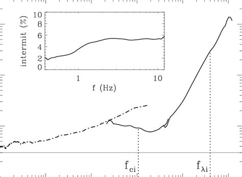The Flatness Of The Magnetic Field Component B X Calculated Using Download Scientific Diagram