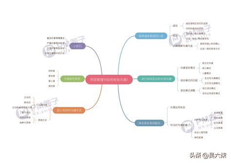 干货分享：50个项目管理痛点问题及解决方案，全套思维导图 正数办公