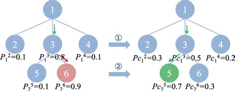 Comparison Of Hierarchical Classification And Cost Sensitive