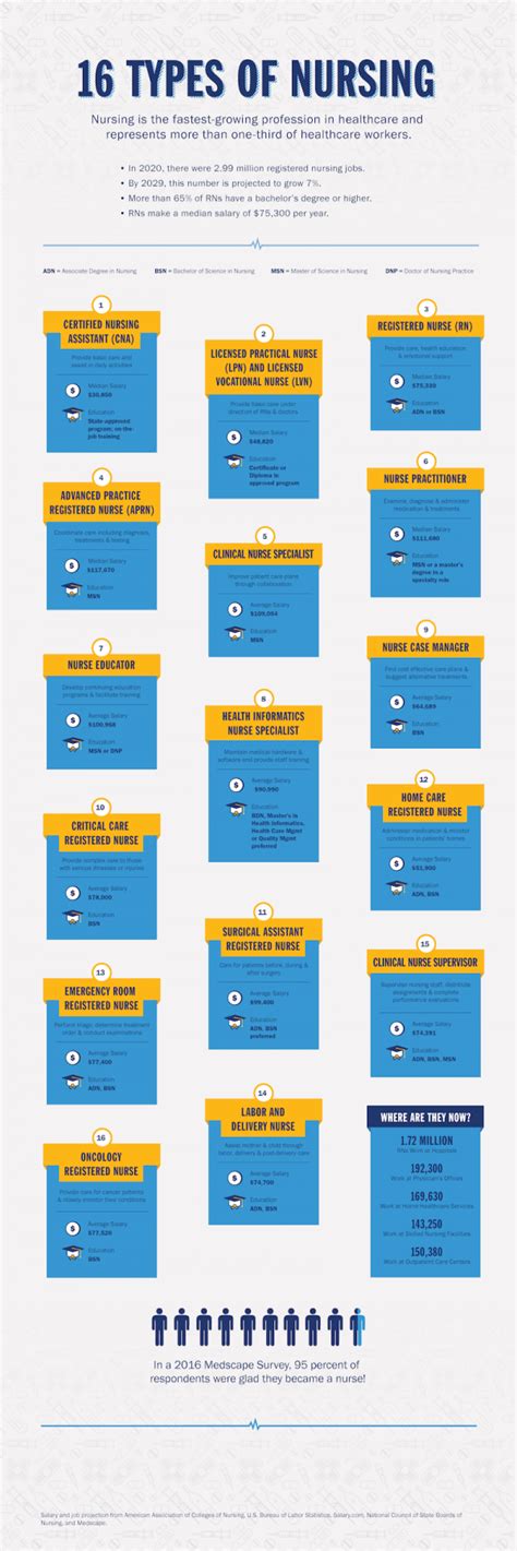 16 Types Of Nurses Including Job Descriptions And Salary Asrn Career Board
