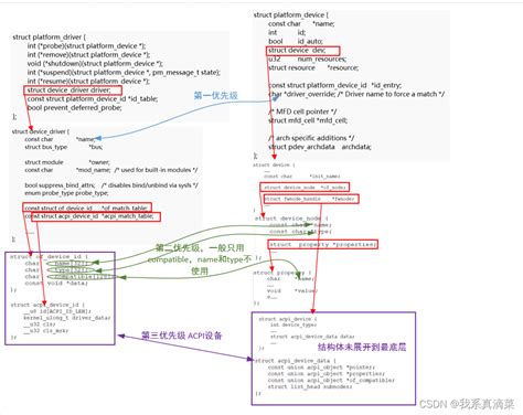 Linux驱动（四）platform总线匹配过程platform平台设备匹配过程 Csdn博客