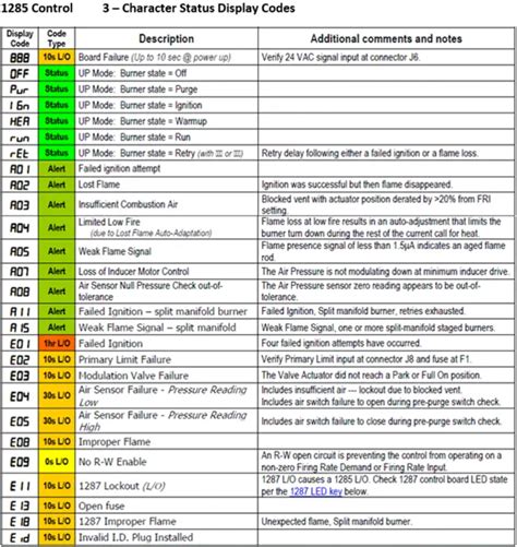 Trane Xl824 Troubleshooting Quick Fixes And Tips