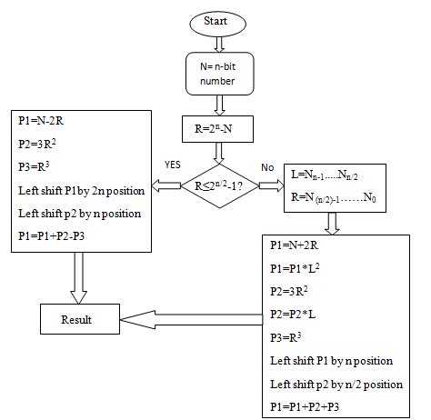 Flow Diagram For Cube Computation Download Scientific Diagram