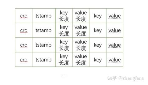 Bitcask 简洁且能快速写入的存储系统模型 知乎