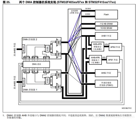 Stm32的dma串口直通（外设到外设）stm32 Dma 外设到外设 Csdn博客