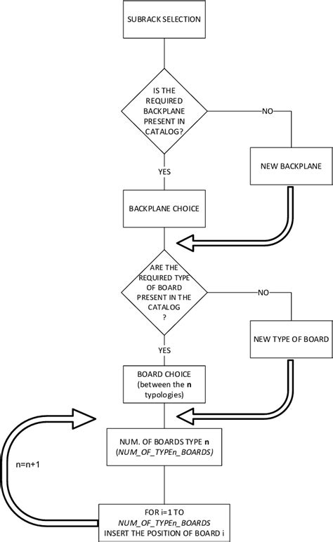 The Flow Chart For Assembling The Rack Download Scientific Diagram