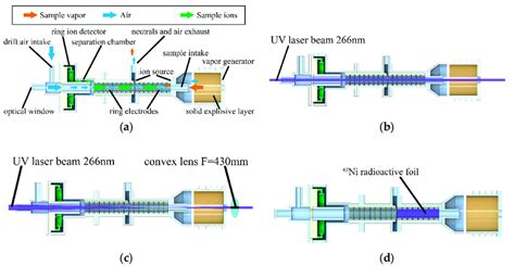 Schemes Of Field Asymmetric Ion Mobility Spectrometer Faims A Download Scientific Diagram