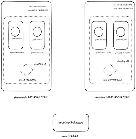 Requirement For Cross Cluster Communication In Kubernetes K8s Rkubernetes