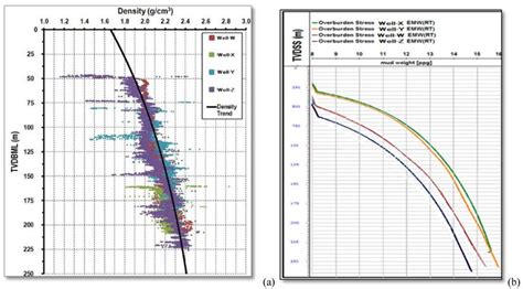 A Density Trend Of All The Offset Wells B Vertical Stress Profile Download Scientific