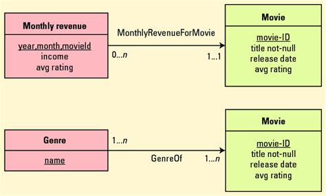 Examples Of Nodes Edges Properties And Cardinality Constraints A