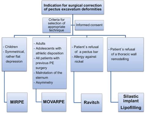 Pectus Current Management Of Pectus Excavatum A Review