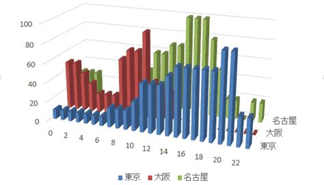 3次元グラフの作り方と、美しいグラフにする5つの調整項目