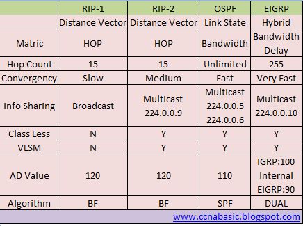 Difference Between RIP OSPF EIGRP