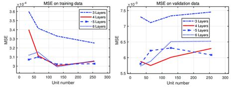 Loss Comparisons Of Dnn With Different Sizes Download Scientific Diagram