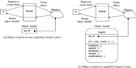 Creating An Object In Capability System Download Scientific Diagram