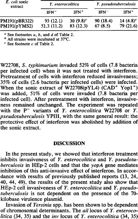 Interferon Effect On Bacterial Invasiveness In Hep 2 Cells Inoculated
