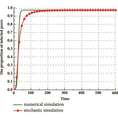 The Numerical Simulations And The Stochastic Simulations With Different Download Scientific
