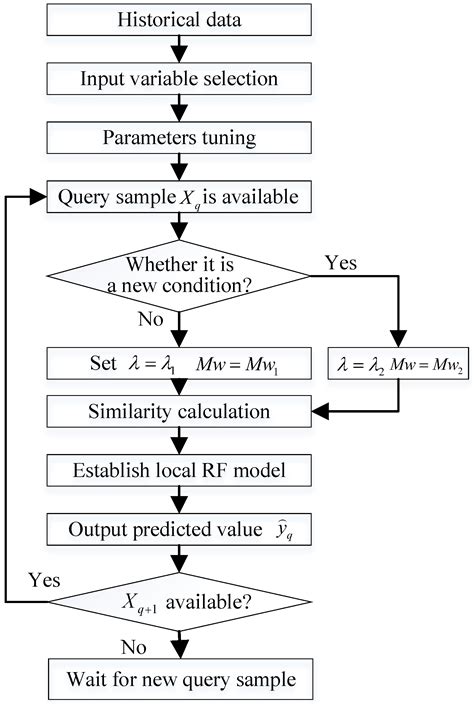 prediction of nox emissions in thermal power plants using a dynamic