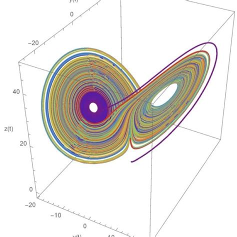 The Exact Lorenz System Of Order λγ 1 Download Scientific Diagram